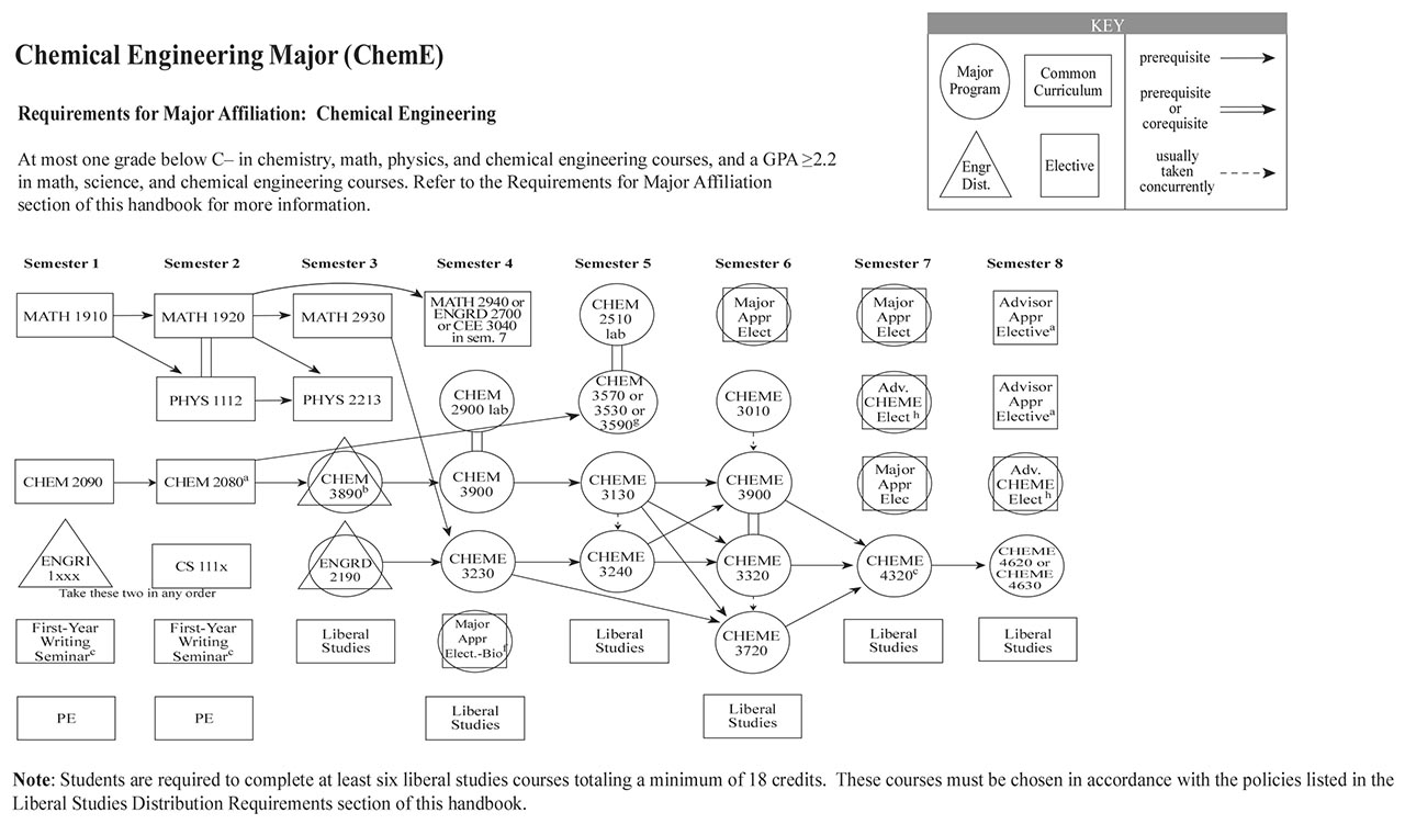 Engineering Major Flowcharts | Cornell Engineering